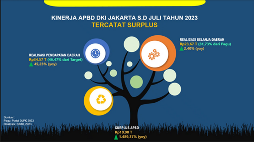 Pertumbuhan Ekonomi DKI Jakarta Tumbuh 5,13% di Tengah Perlambatan Ekonomi Global | KBR.ID ...