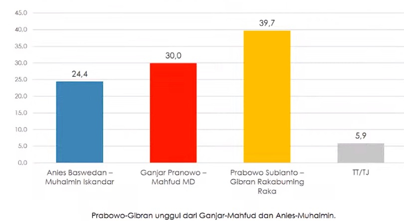 Survei Indikator Elektabilitas Prabowo Gibran Unggul 39 7 Persen